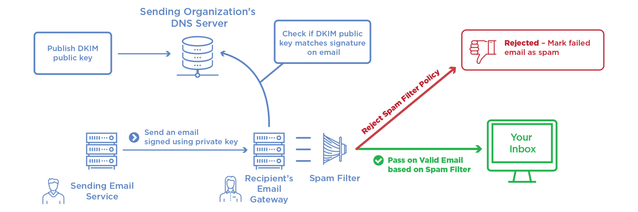 E-Mail | Security setup DKIM - GetToTheCloud